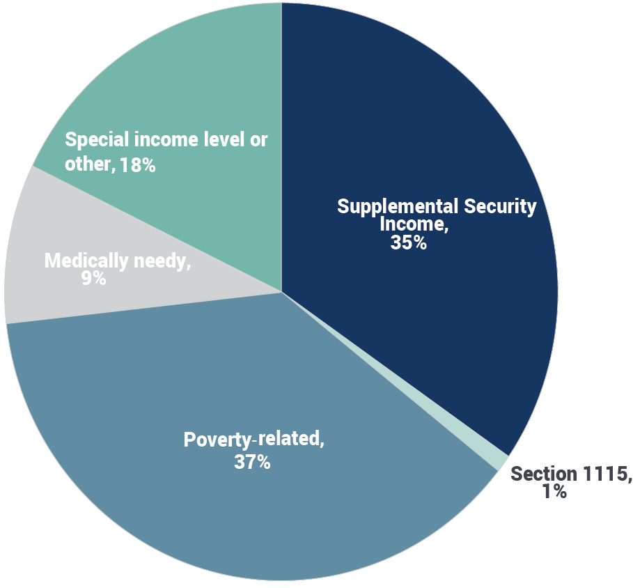 Eligibility MACPAC