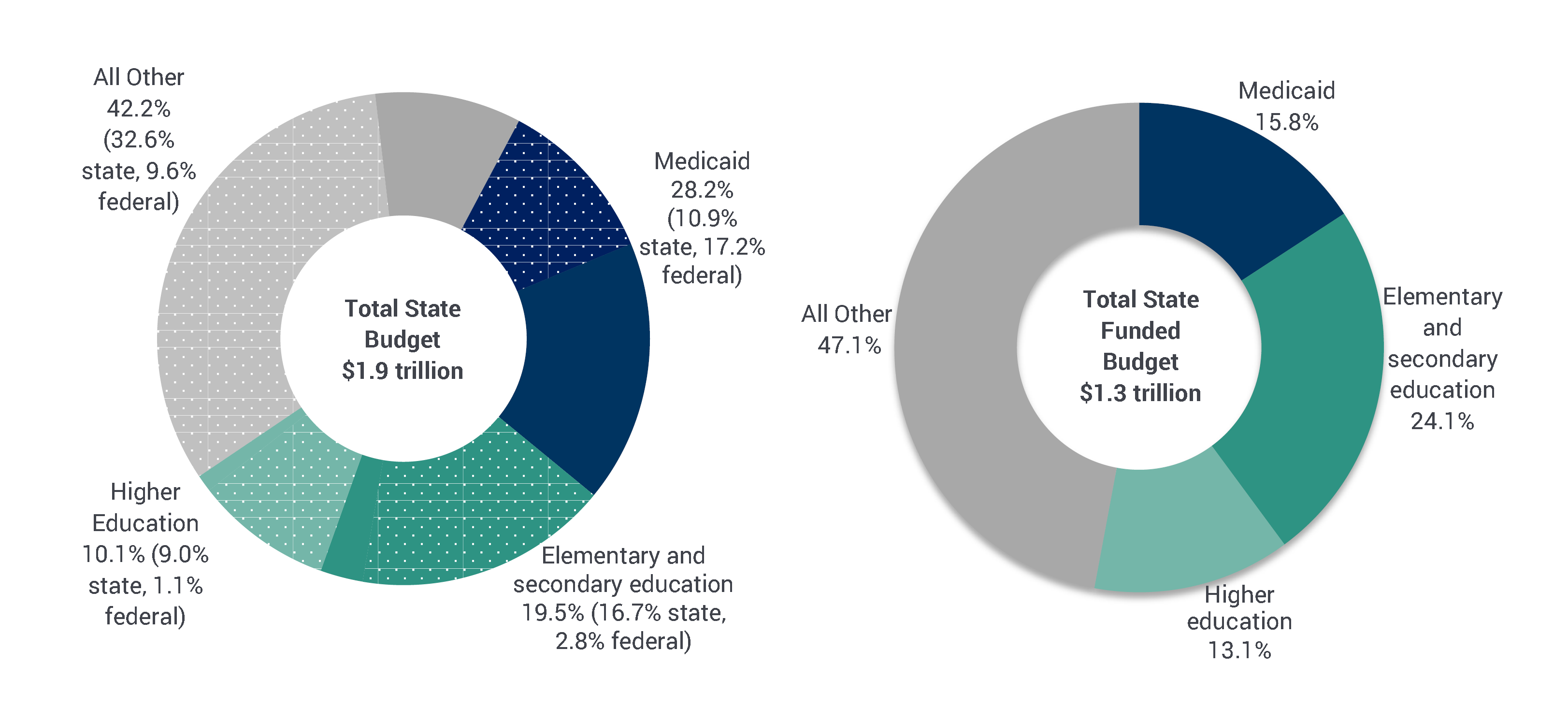 Medicaid’s share of state budgets : MACPAC